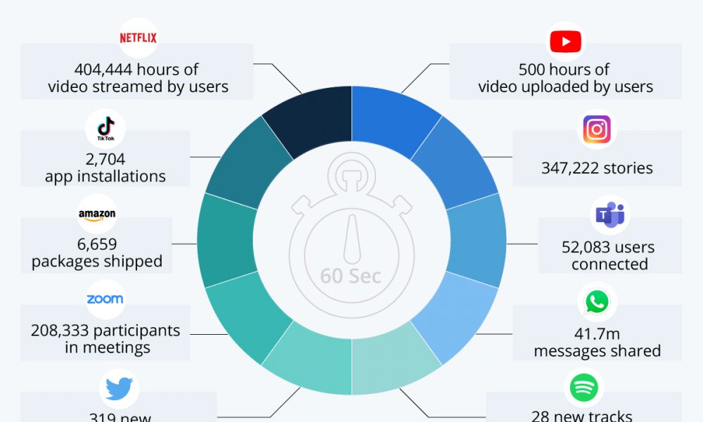 What happens in a 2020 Internet minute? – Gadget